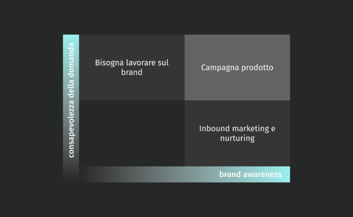 Come orientare le scelte di marketing grazie a un framework - Marketing ...
